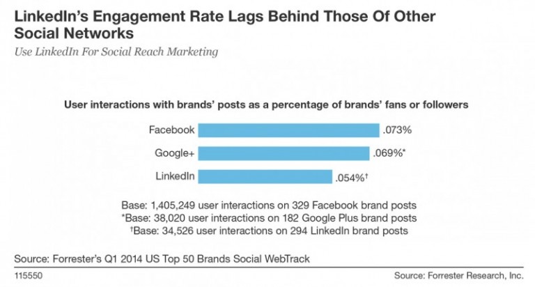 Numbers Don’t Lie: Impressive Statistics and Figures of LinkedIn